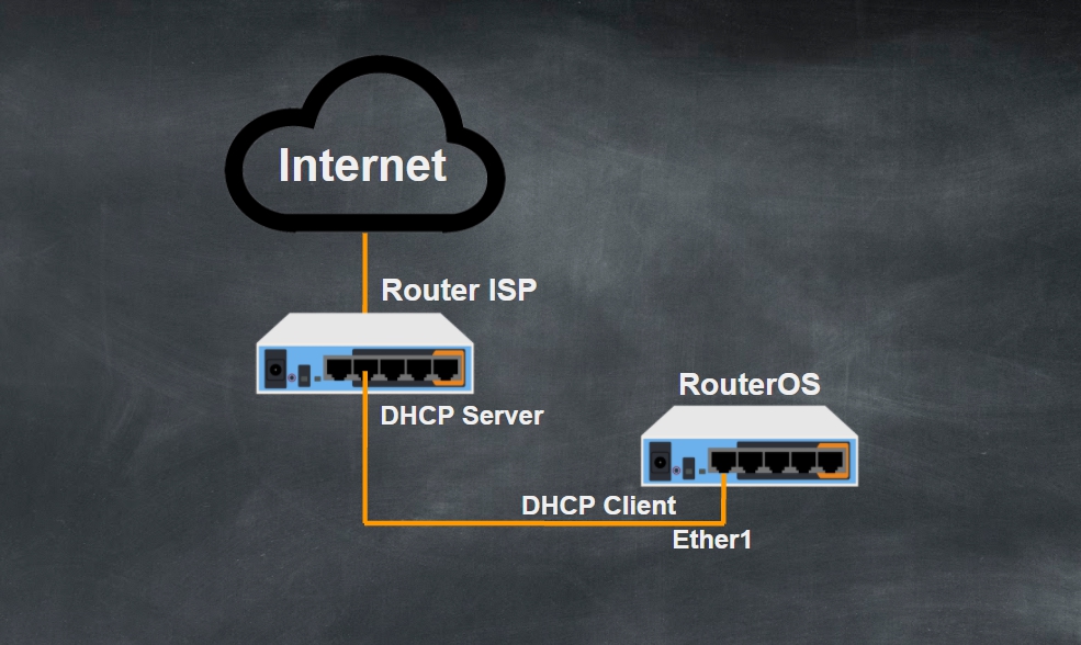 Article - วิธีการตั้งค่า WAN บน Mikrotik สำหรับ DHCP Client Mode